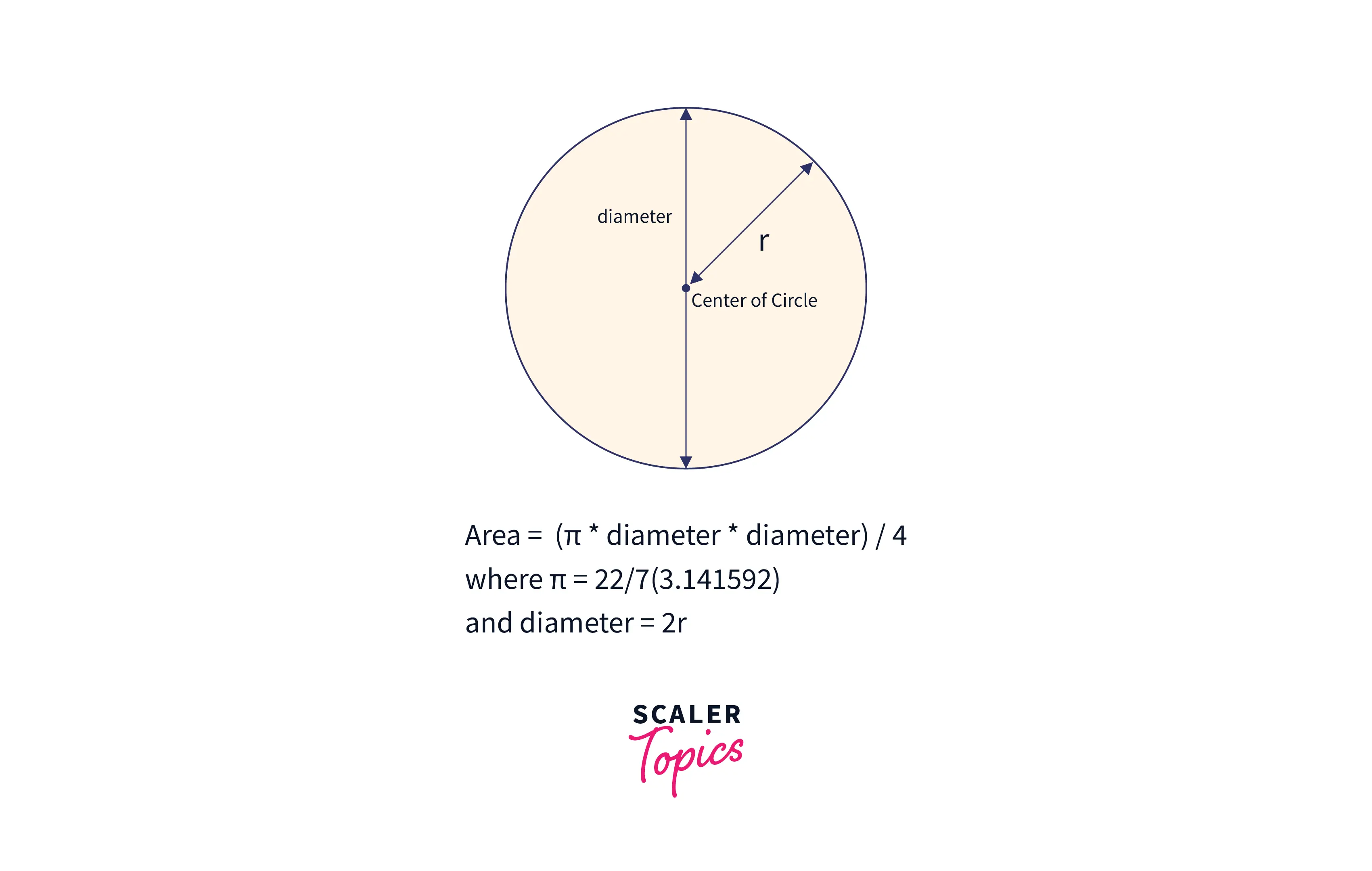 C Program to Find the Area of a Circle | Scaler Topics