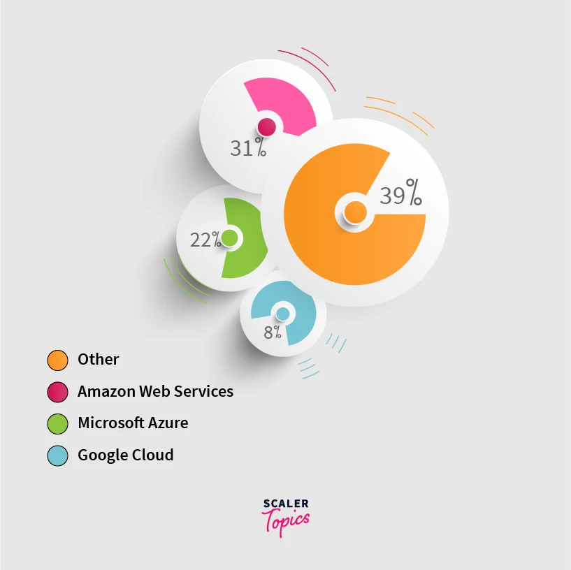 What is Azure | Microsoft Azure Explained | Scaler topics