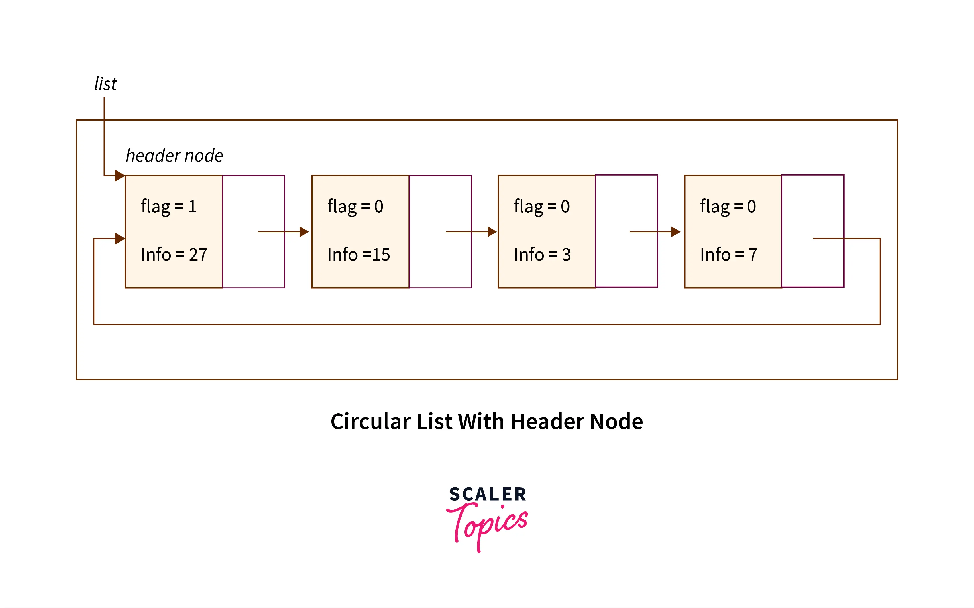 circular-list-with-header-node