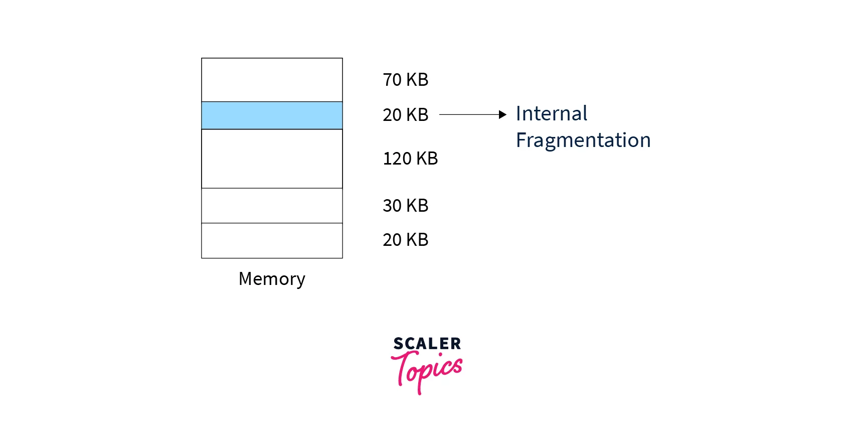 Process in OS - Scaler Topics