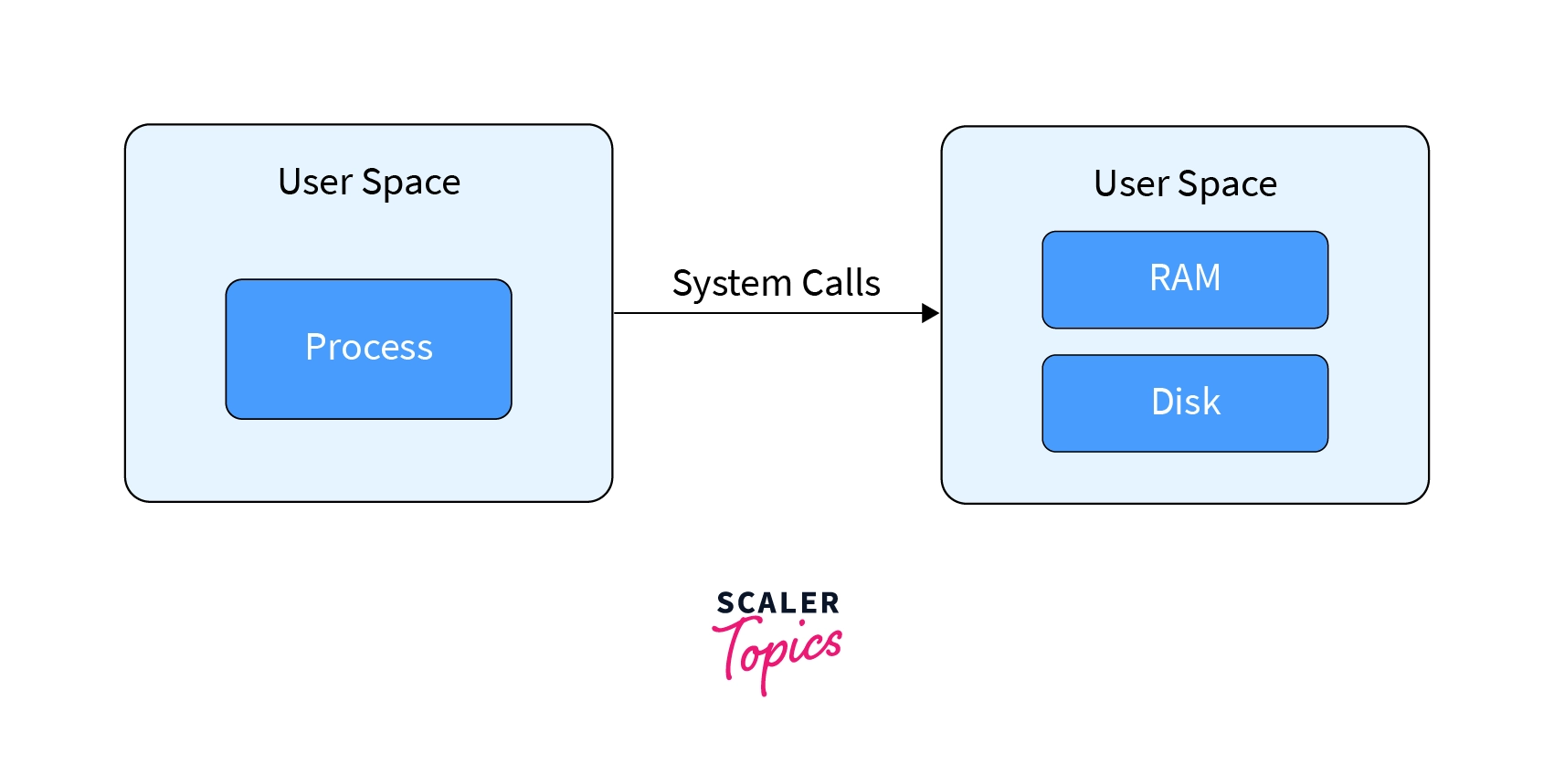 Process in OS - Scaler Topics