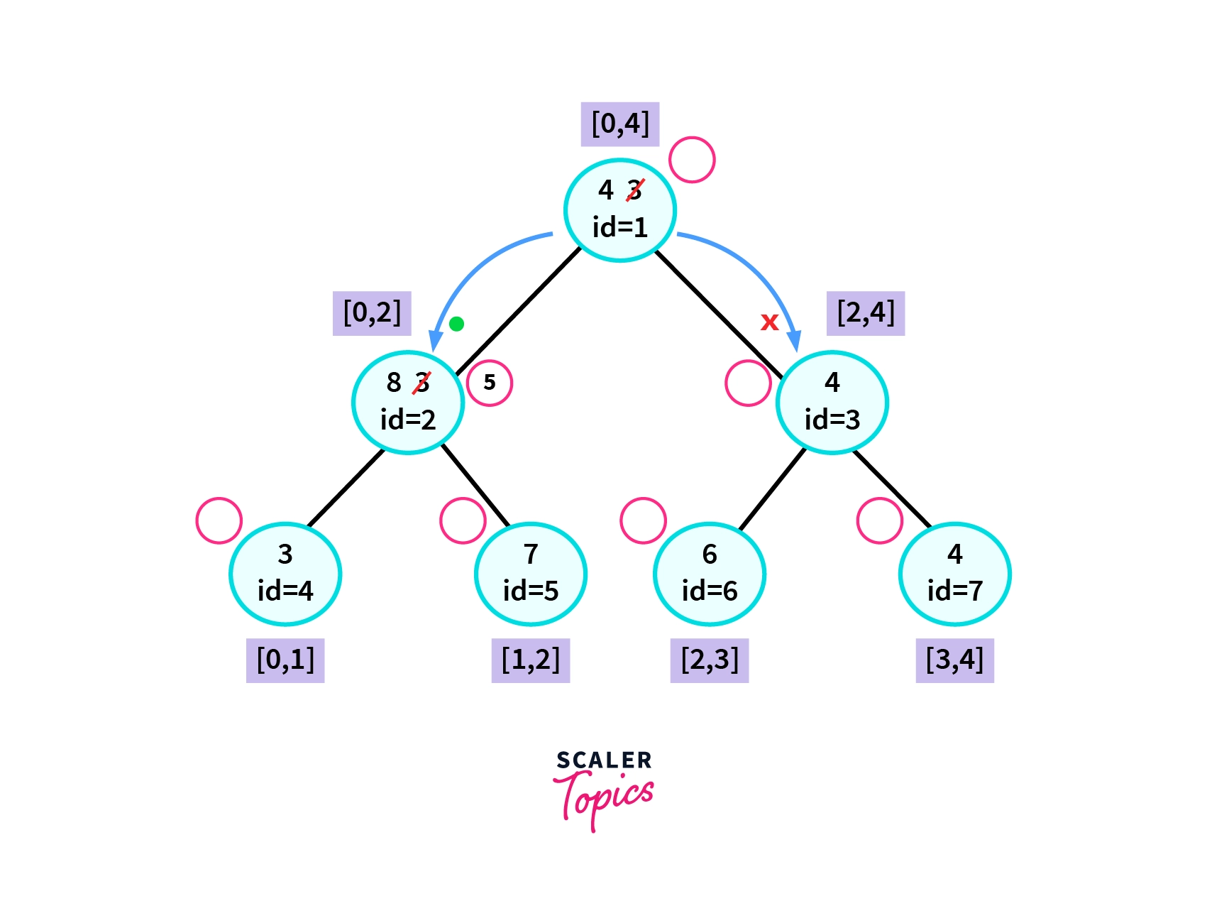 Segment tree with lazy propagation - Scaler Topics