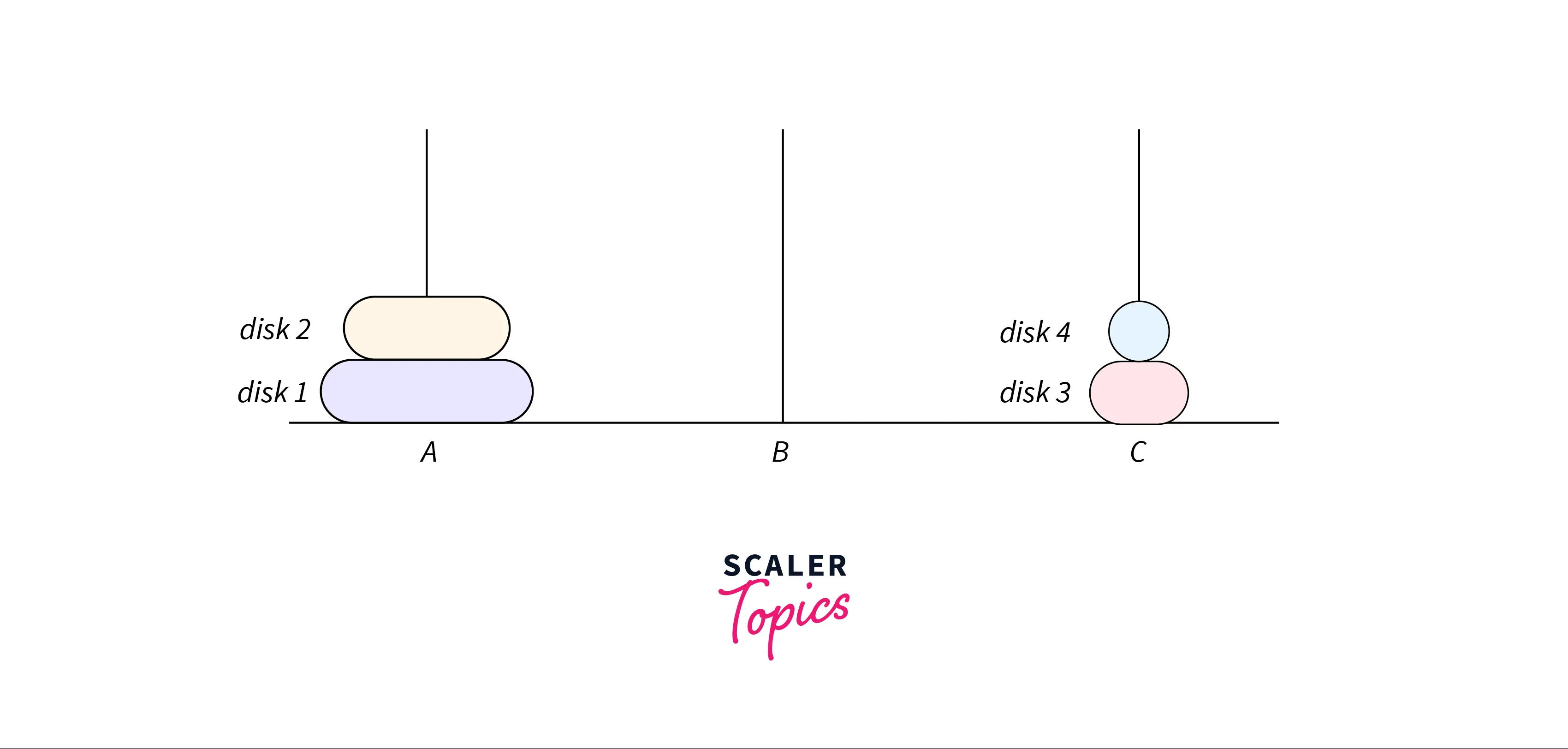 Tower of Hanoi - Scaler Topics