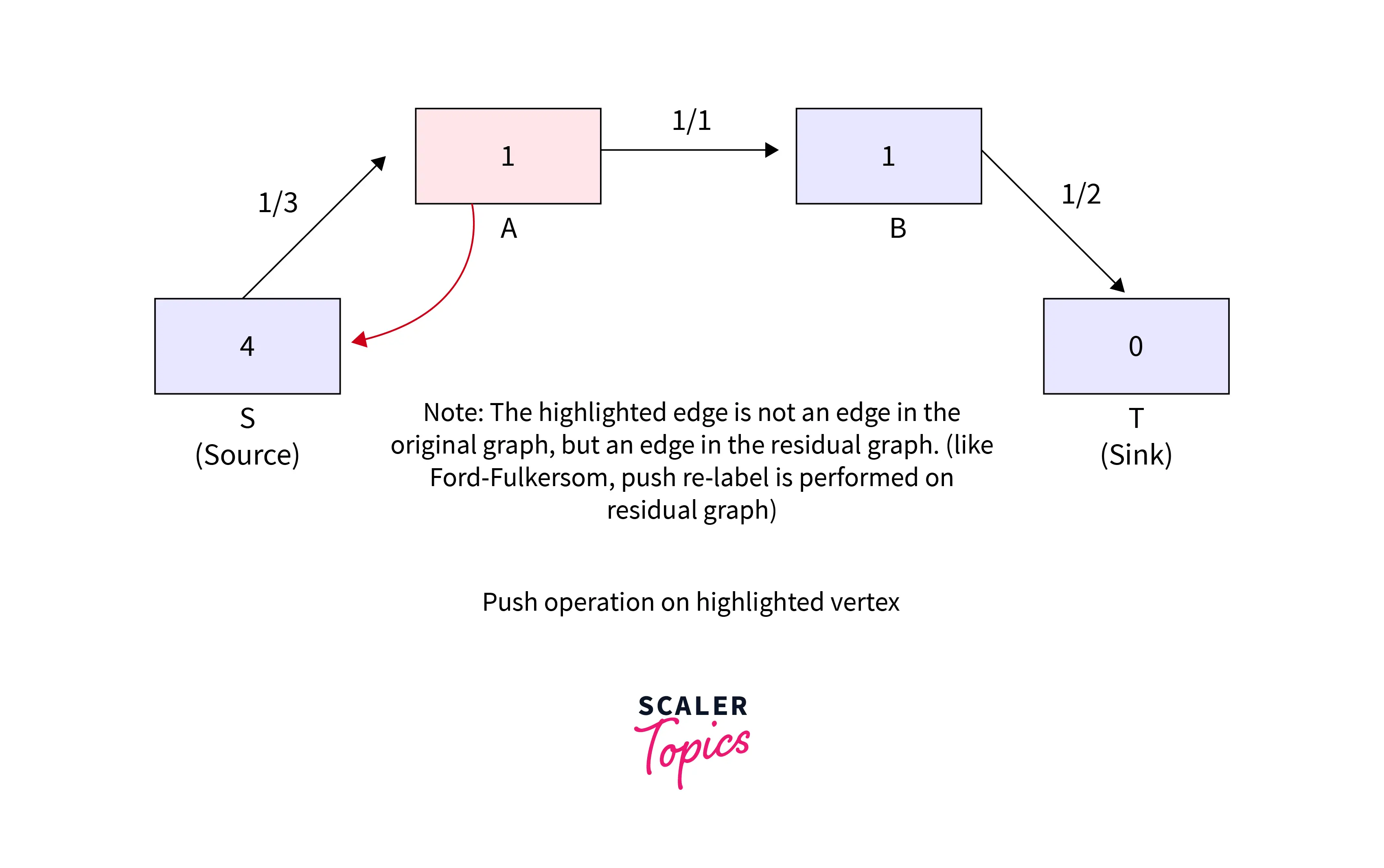 Push-relabel Maximum Flow Algorithm - Scaler Topics