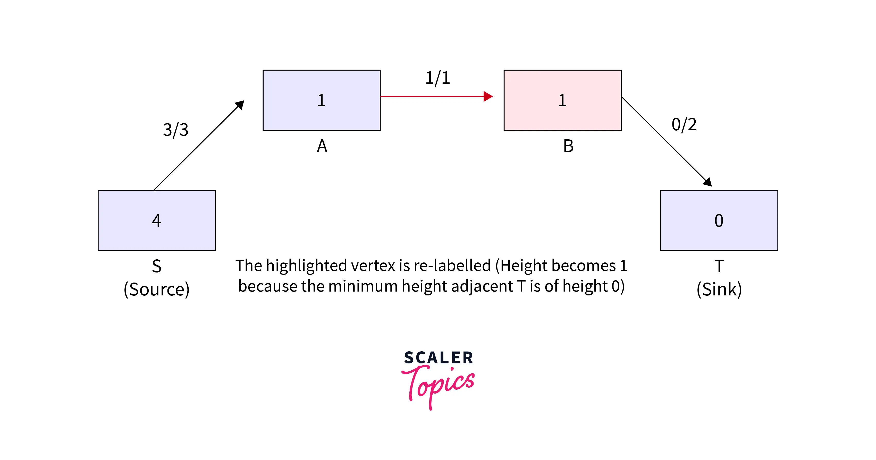 Push-relabel Maximum Flow Algorithm - Scaler Topics