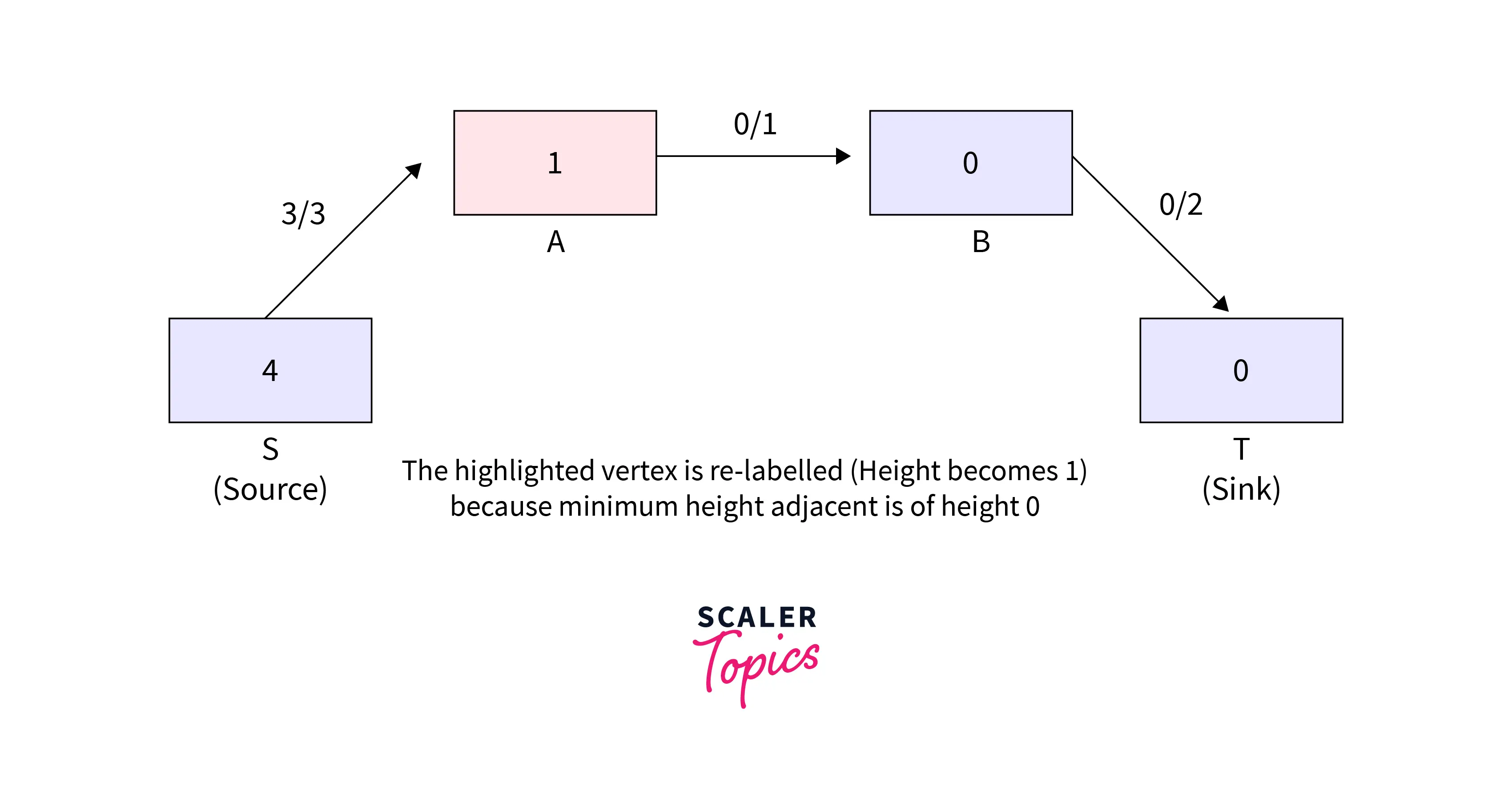 Push-relabel Maximum Flow Algorithm - Scaler Topics
